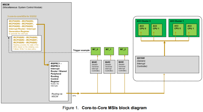 Solved: about the msi to A53 cores - NXP Community