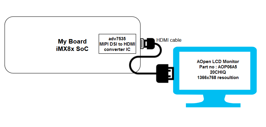 ADV7535 support for imx8x Linux 5.10.72 - NXP Community
