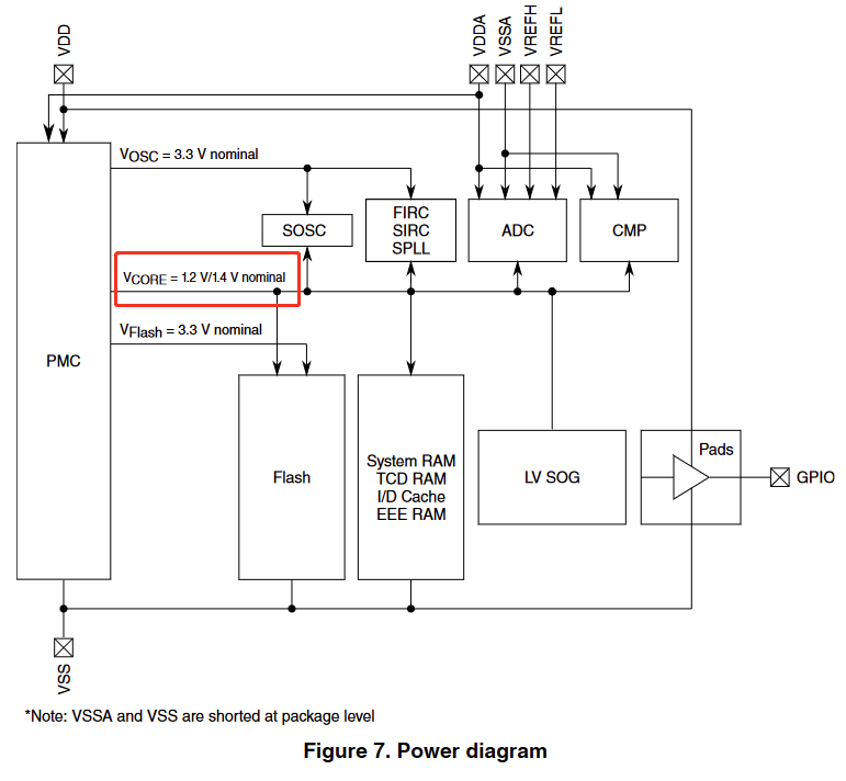 Solved: Why does S32K1 have two core voltages? - NXP Community