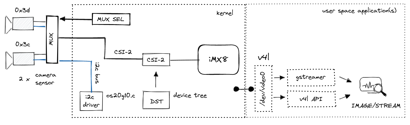 IMX8MM with 2 cameras (one MIPI CSI interface) - NXP Community