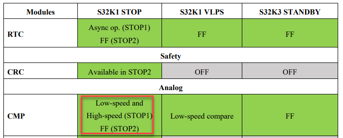 Solved: Is S32K1 CMP available in STOP1? - NXP Community