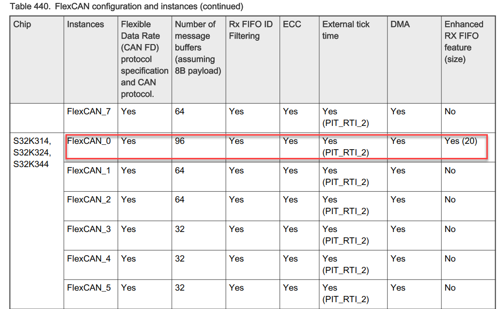 Simple FlexCAN receive example using RTDs - NXP Community