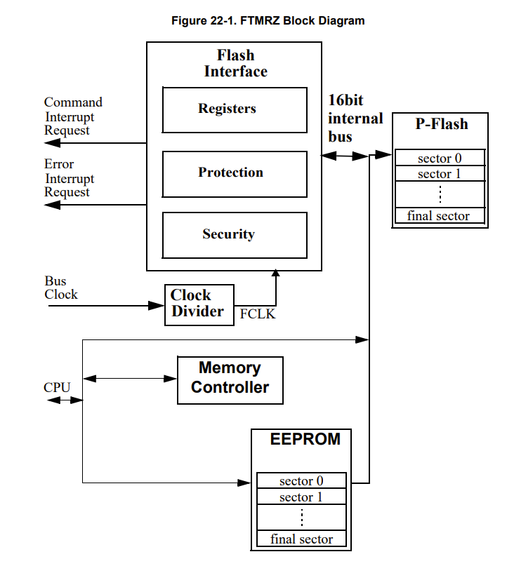 Risk of overclocking FLASH and EEPROM memory - MC9S12ZVL64 - NXP Community