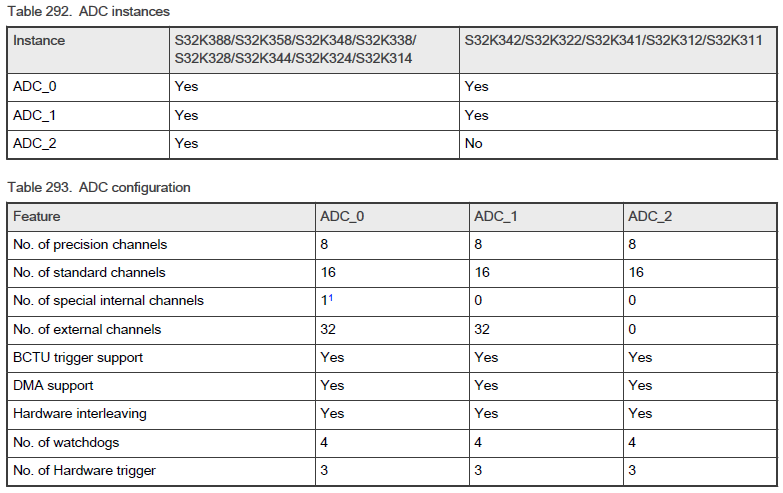 Solved: ADC in S32K324 - NXP Community