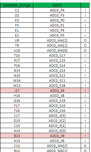 Solved: ADC in S32K324 - NXP Community