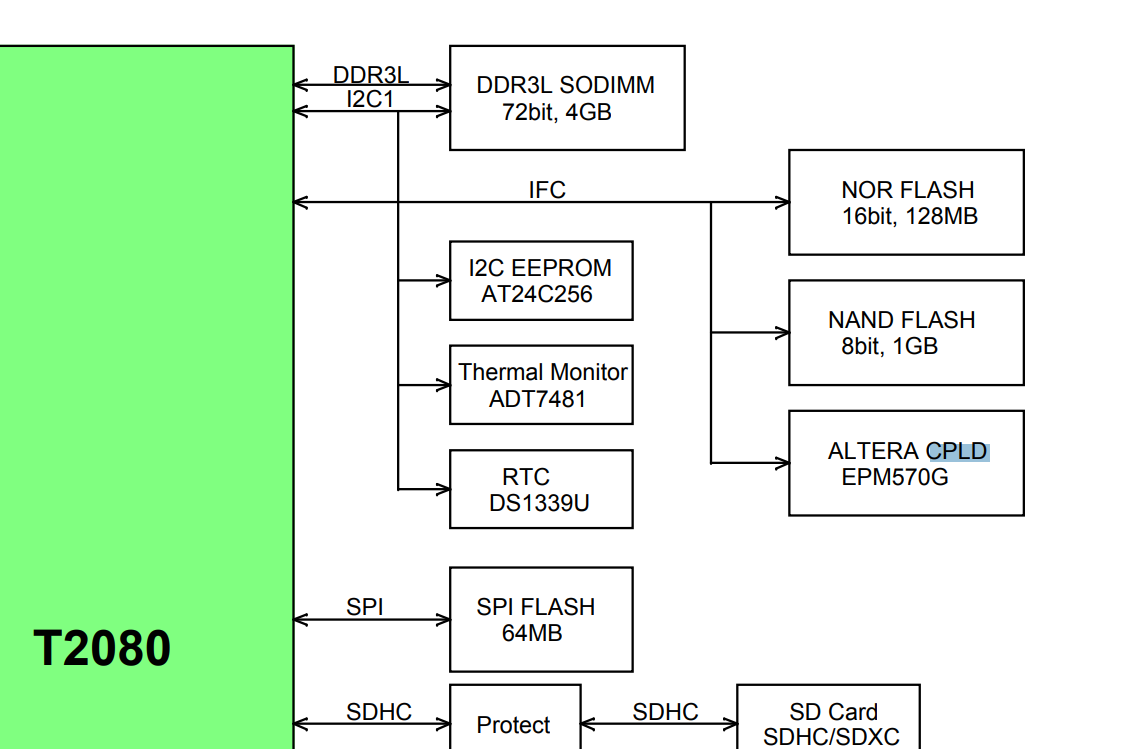 Solved: QorIQ T2080 Processor Power calculation/Estimation queries ...