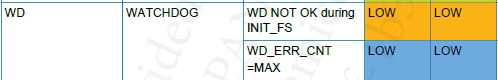Solved: FS8530 当WAKE1为低，WAKE2为高时，停止喂狗，FS85复位失败 - NXP Community