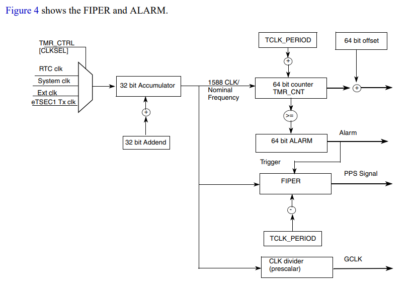 How to generate phase-aligned 1PPS from LS1028ARDB? - NXP Community