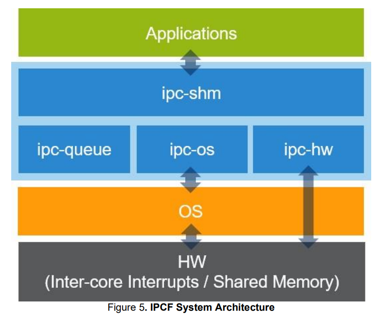 IPCF or XRDC with SEMA42 - NXP Community