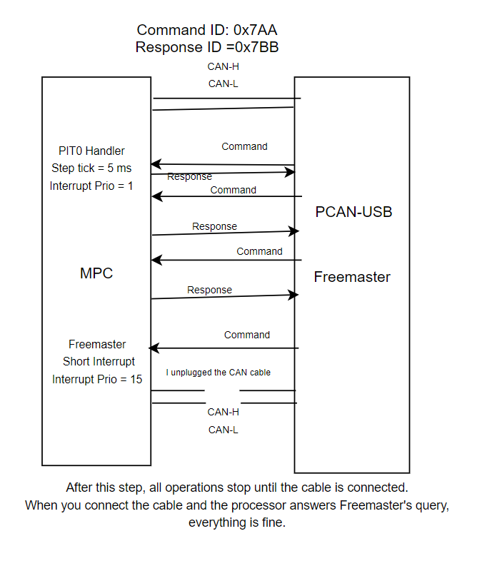 MPC5775B and FreeMASTER Communication - NXP Community