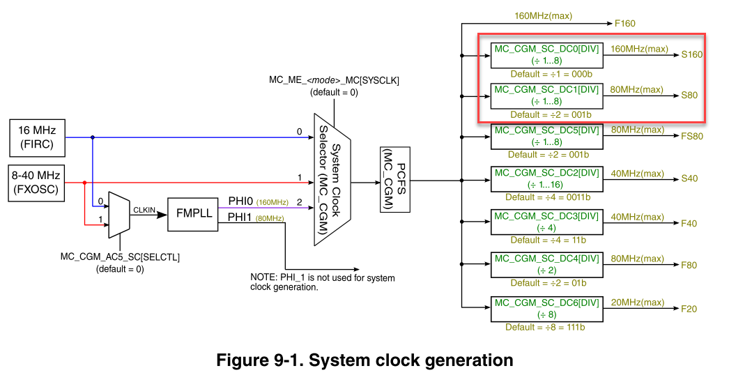 Switching from z4 core to z2 core in MPC5748G - NXP Community