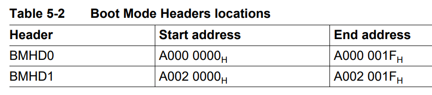 Regarding , Boot mode Header structure and Boot Mode Headers locations ...
