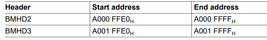 Regarding , Boot mode Header structure and Boot Mode Headers locations ...
