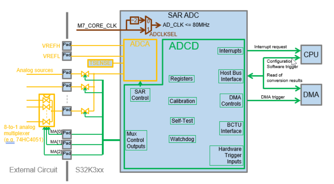 Solved: S32K3 ADC Use of external channels - NXP Community