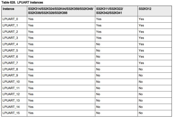 Solved: S32K3X4EVB-T172 UART - NXP Community
