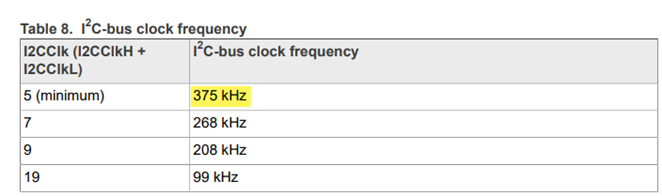 SC18IM700 vs SC18IM704 UART-to-I2C bridge questions... - NXP Community