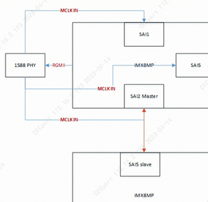 SAI questions for i.MX8M Plus - NXP Community