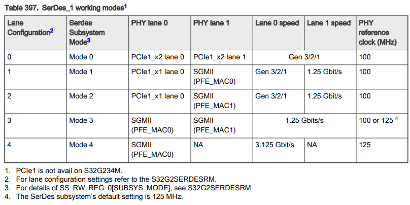 S32G2 SerDes_1 lan0/1 in SGMII mode works with RTD, FreeRTOS and LWIP ...