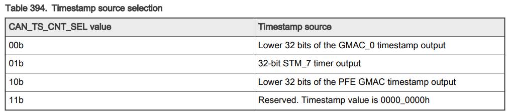 Solved: S32G STM Question - NXP Community