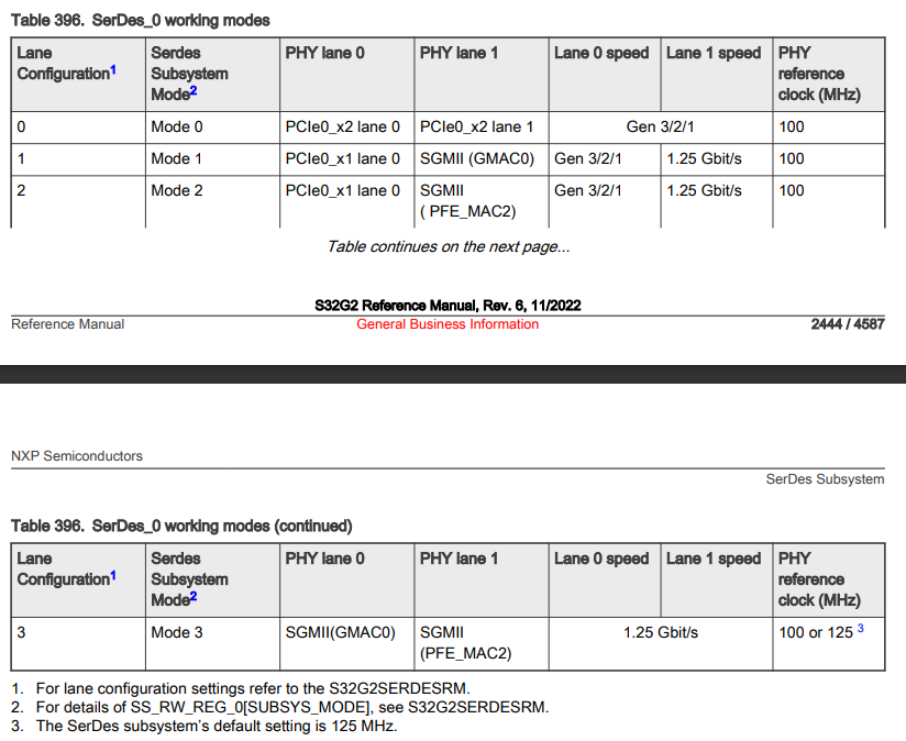 S32G2 SerDes_1 lan0/1 in SGMII mode works with RTD, FreeRTOS and LWIP ...