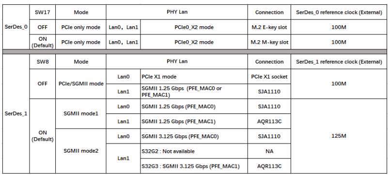 S32G2 SerDes_1 lan0/1 in SGMII mode works with RTD, FreeRTOS and LWIP on M7 core - NXP Community