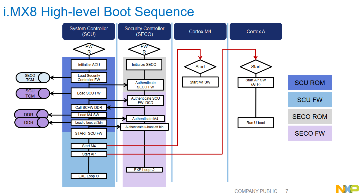 Solved: IMX8M Mini - Core (A53 & M4) startup procedure - NXP Community