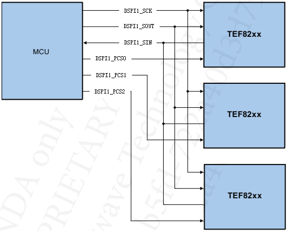 how to configure the chip selection pins of DSPI @S32R45_LinuxBSP_35.0? - NXP Community