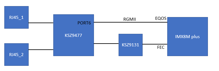 Interfacing KSZ9477 switch to imx8mp - NXP Community