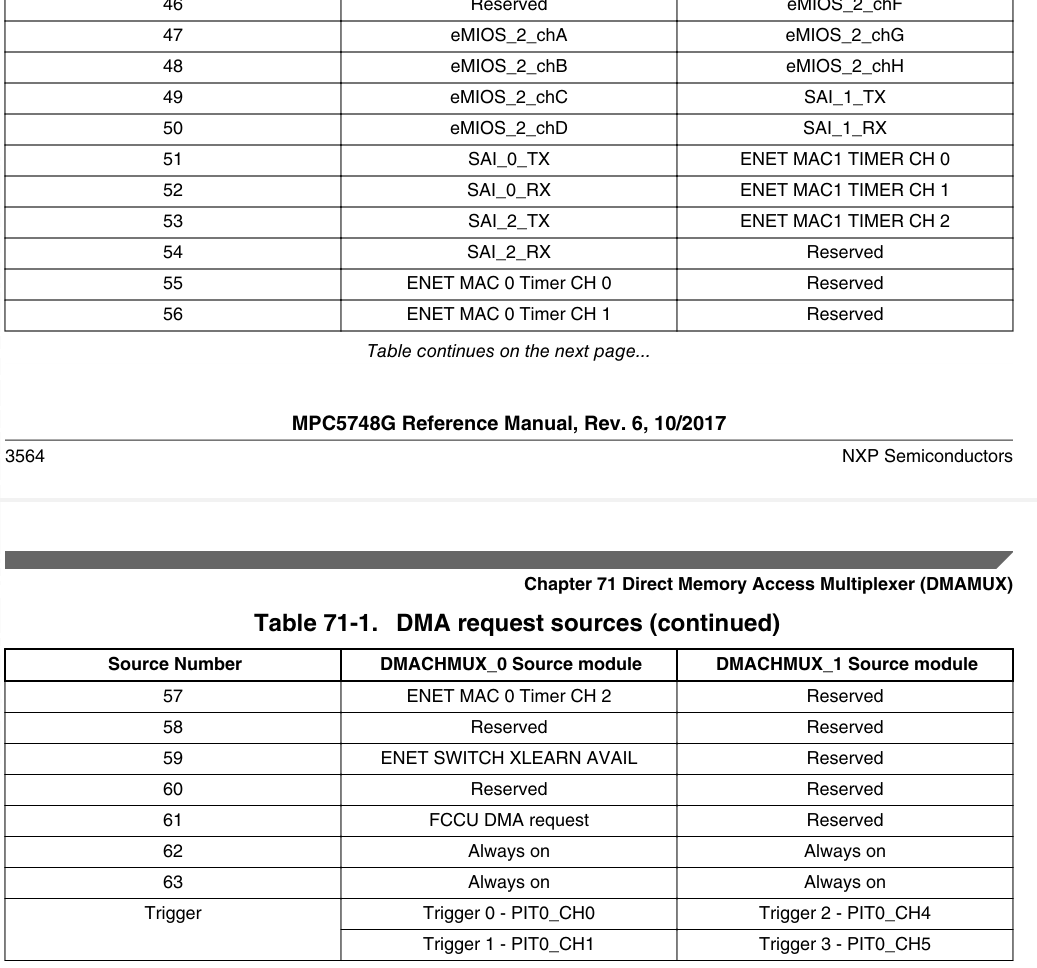 eDMA with uart in MPC5748G - NXP Community