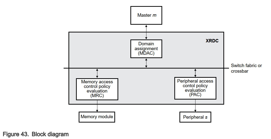 Regarding MRC in S32K3 - NXP Community