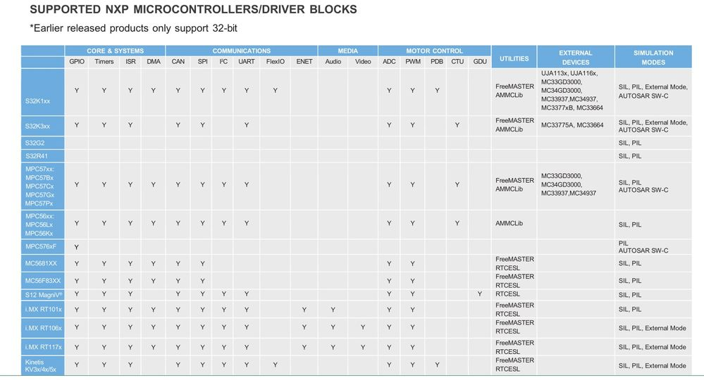 'SUPPORTED NXP MICROCONTROLLERS/DRIVER BLOCKS',Are there any plans to ...