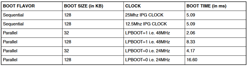 Solved: How long for secure boot to give result? example: S32k 144 bootloader 128k. - NXP Community