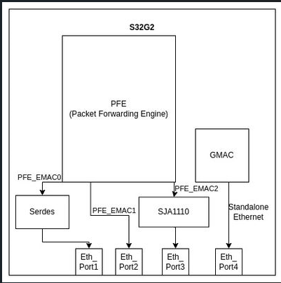 Solved: S32G2 PFE_demo code missing header files - NXP Community