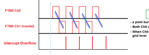 S32K118 Half and full cycle reload strategies - NXP Community