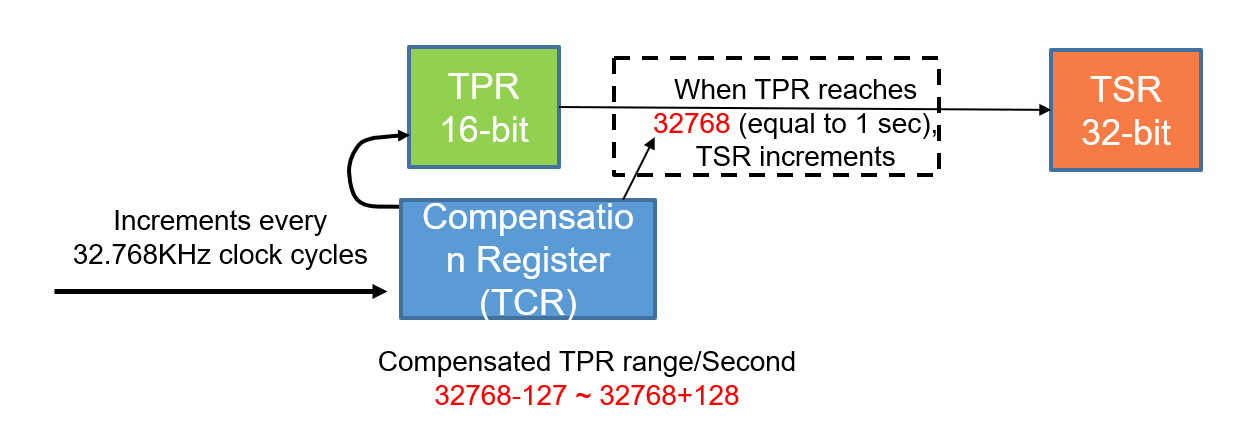 How accurate is the internal RTC of s32k118 - NXP Community
