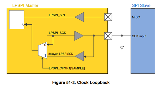 Solved: S32K148 SPI transferred issue with SDK 4.0.3 - NXP Community