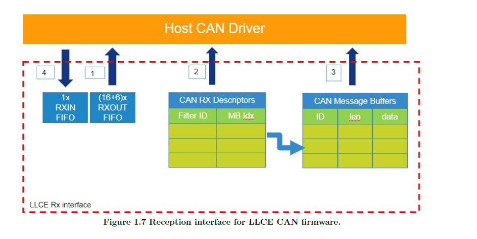 Solved: Can the 22 FIFOs of LLCE-CAN be used to receive data - NXP Community