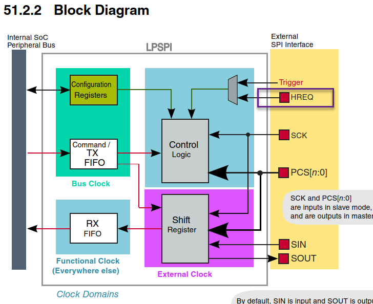 Solved: S32K148 SPI+DMA ISSUE - NXP Community
