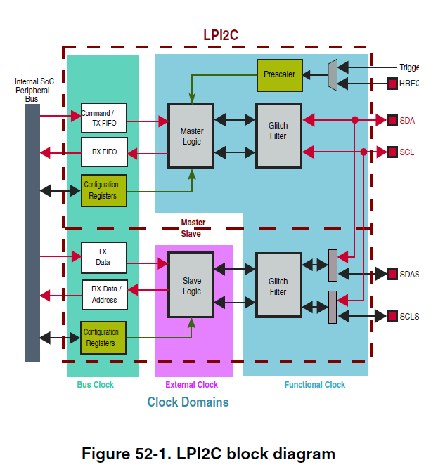 FS32K142UAT0VLFT - I2C Interface in Slave Mode - NXP Community