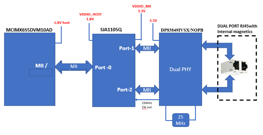 SJA1105QELY interface with i.MX6 - NXP Community