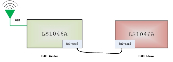 1588 external trigger signal configure - NXP Community