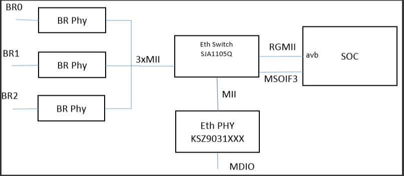 Support in adding SJA1105Q driver to linux kernel running in Renesas ...