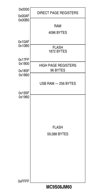 Re: how to read out flash data of MC9S08JM60 by use USBDM and USBDM ...