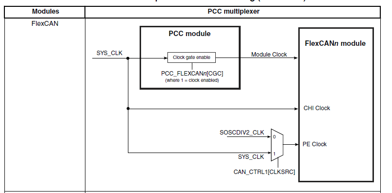 CAN PE uses peripheral clock - NXP Community