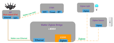 Matter Zigbee Bridge ---base on i.MX MPU and K32W - NXP Community
