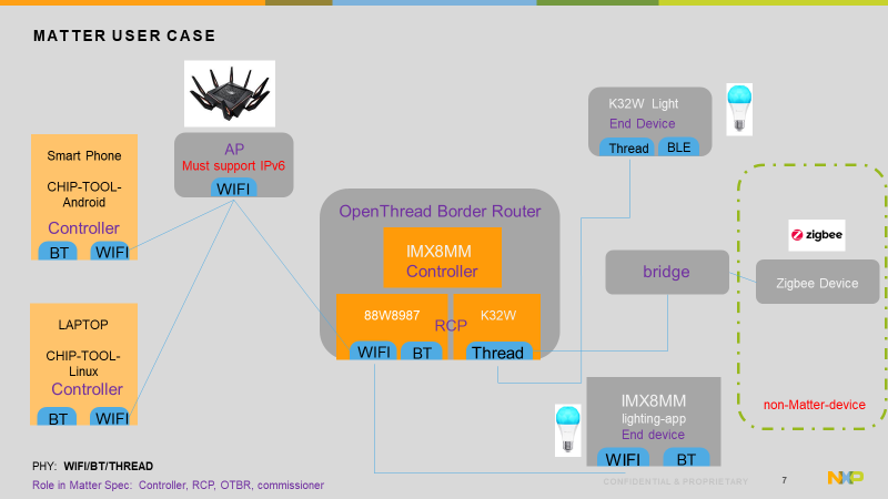 Matter -- setup OTBR on i.MX MPU platform - NXP Community