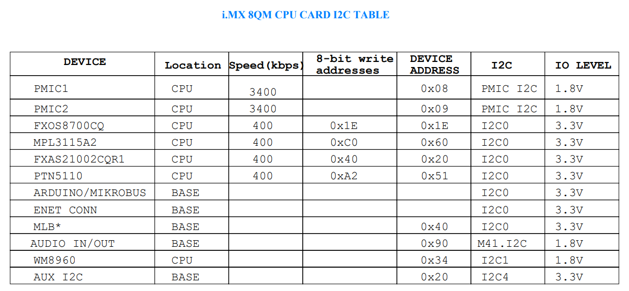 i.MX 8QuadMax MEK I2C Pin - NXP Community