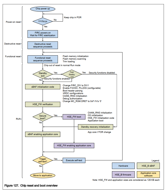 S32K3 Cyclic Wakeup and Secure Boot - NXP Community