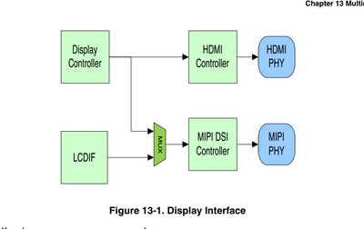 Does i.MX8MQ support HDMI output + MIPI-DSI(eDP bridge:4K) dual display ...