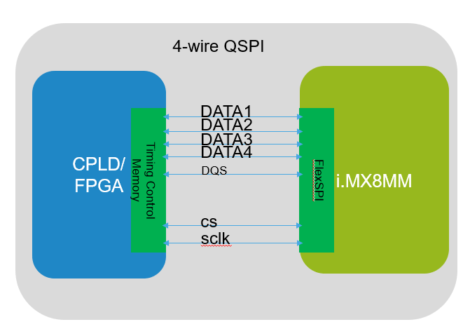 Expend i.MX8M/93 Capability to Connect FPGA/CPLD by FlexSPI - NXP Community